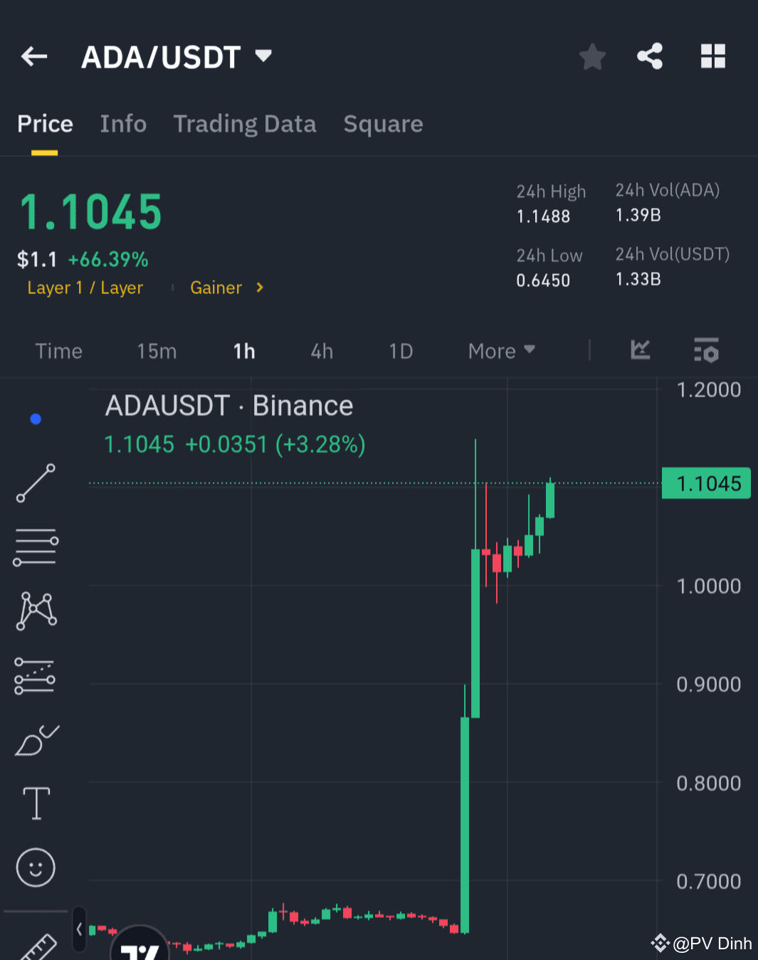 🚀 $ADA /USDT SOARS – HUGE PROFITS LOCKED IN 🚀 💯 Price Up | PV Dinh on Binance Square