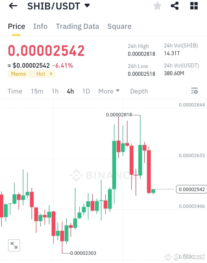 $SHIB /USDT Technical Analysis Current Price: $0.00002542 24 | ICT bull on Binance Square