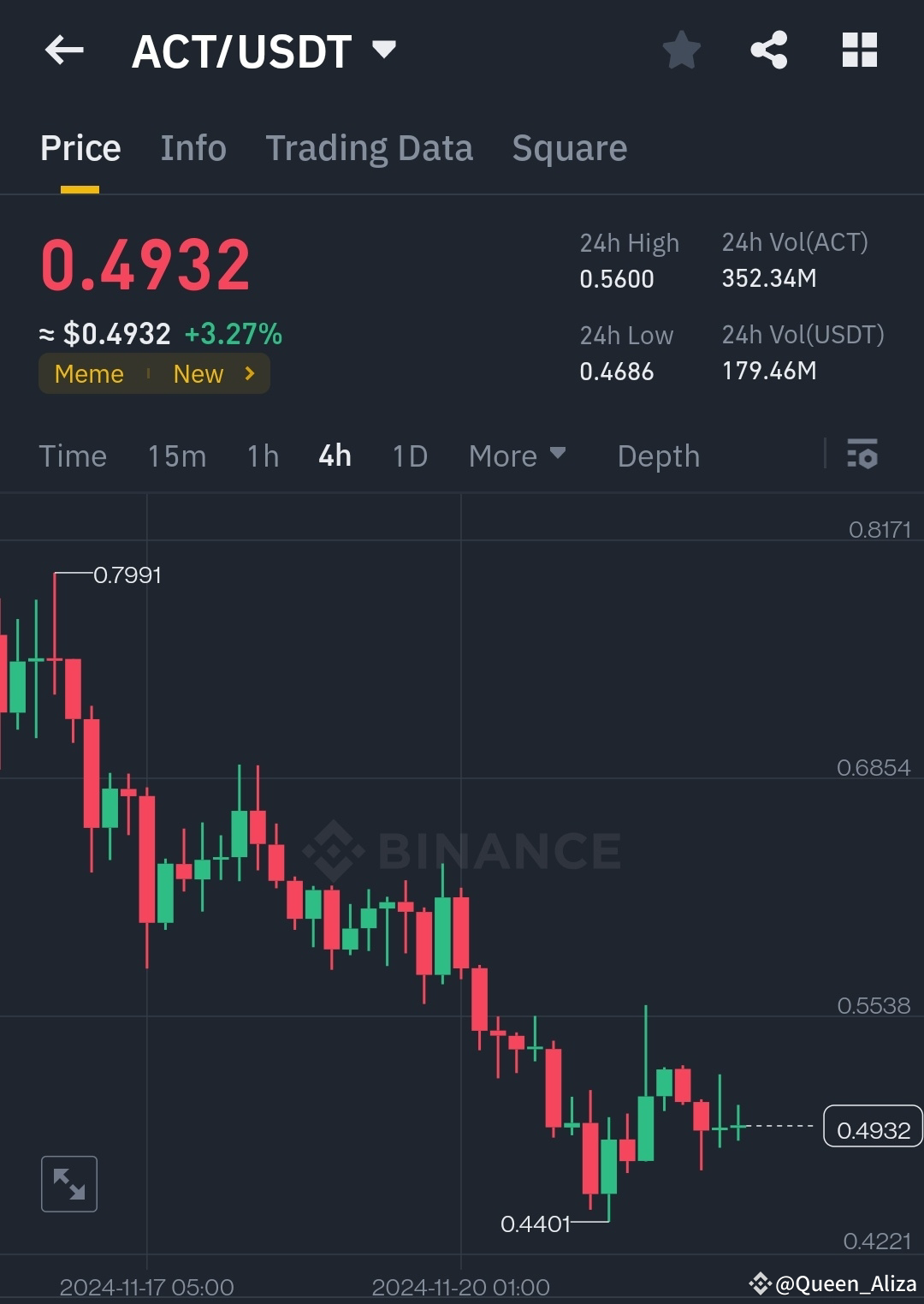 $ACT $ACT ACT/USD Market Update: Analy | Token Master 786 on Binance Square