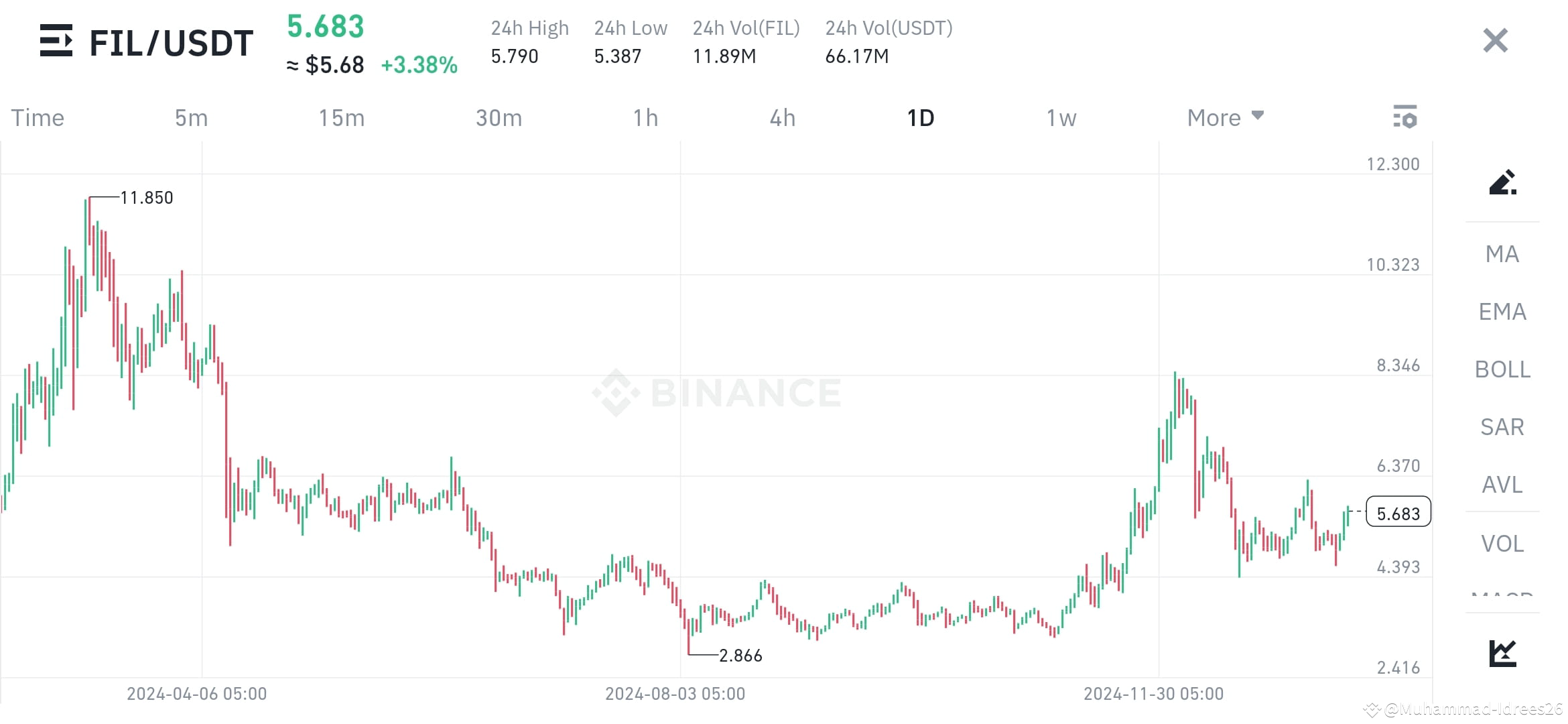 $FIL Short Liquidation Alert. A massive short liquidation | Muhammad-Idrees26 on Binance Square