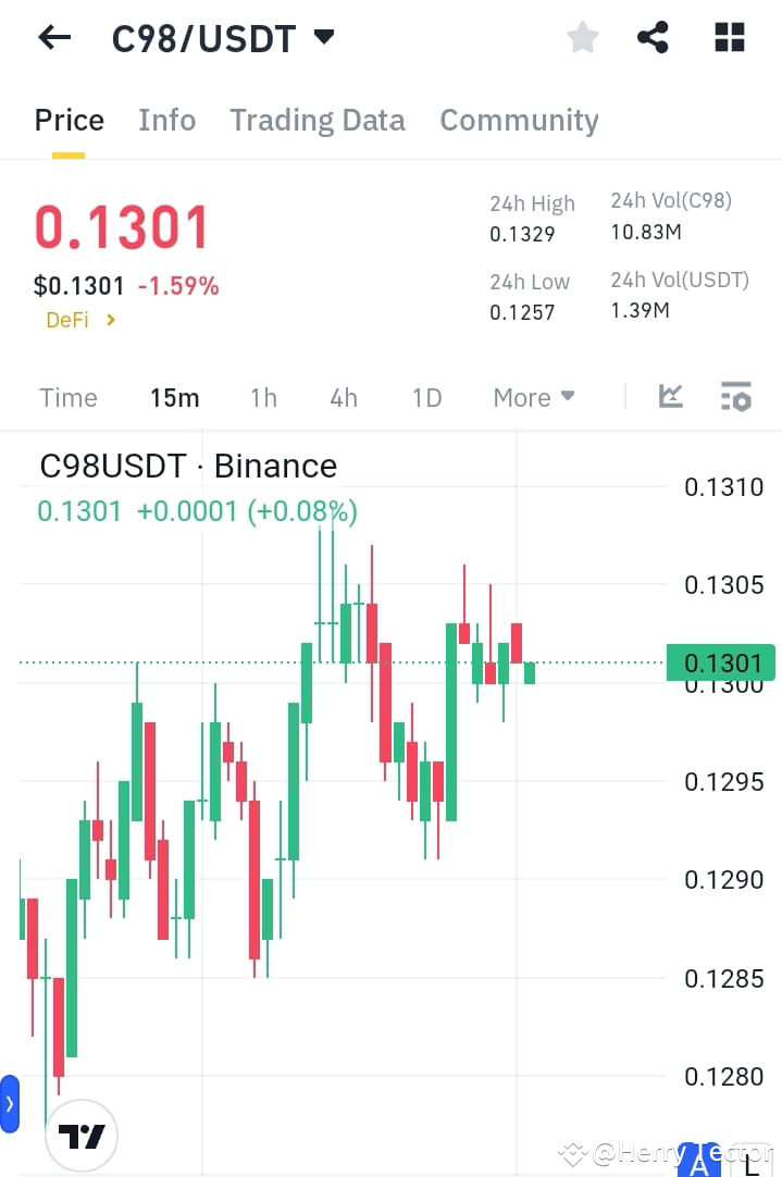 Heading: 🚀 $C98 /USDT: DeFi Action! 3 Key Targets to Watch | Square-Creator-bd774793f on Binance ...