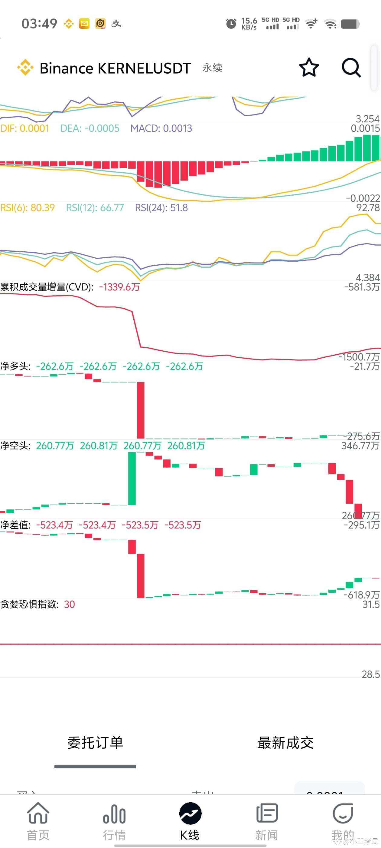 First open a short position, then close the long position, | 小王者局 on ...