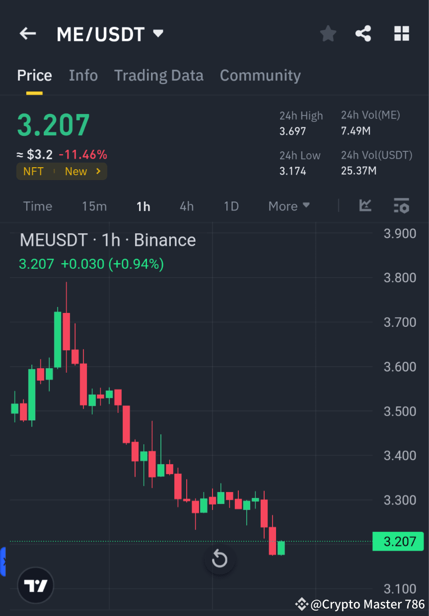 $ME 📊 ME/USDT Technical Analysis – Key Levels to Watch at | Crypto Master 786 on Binance Square