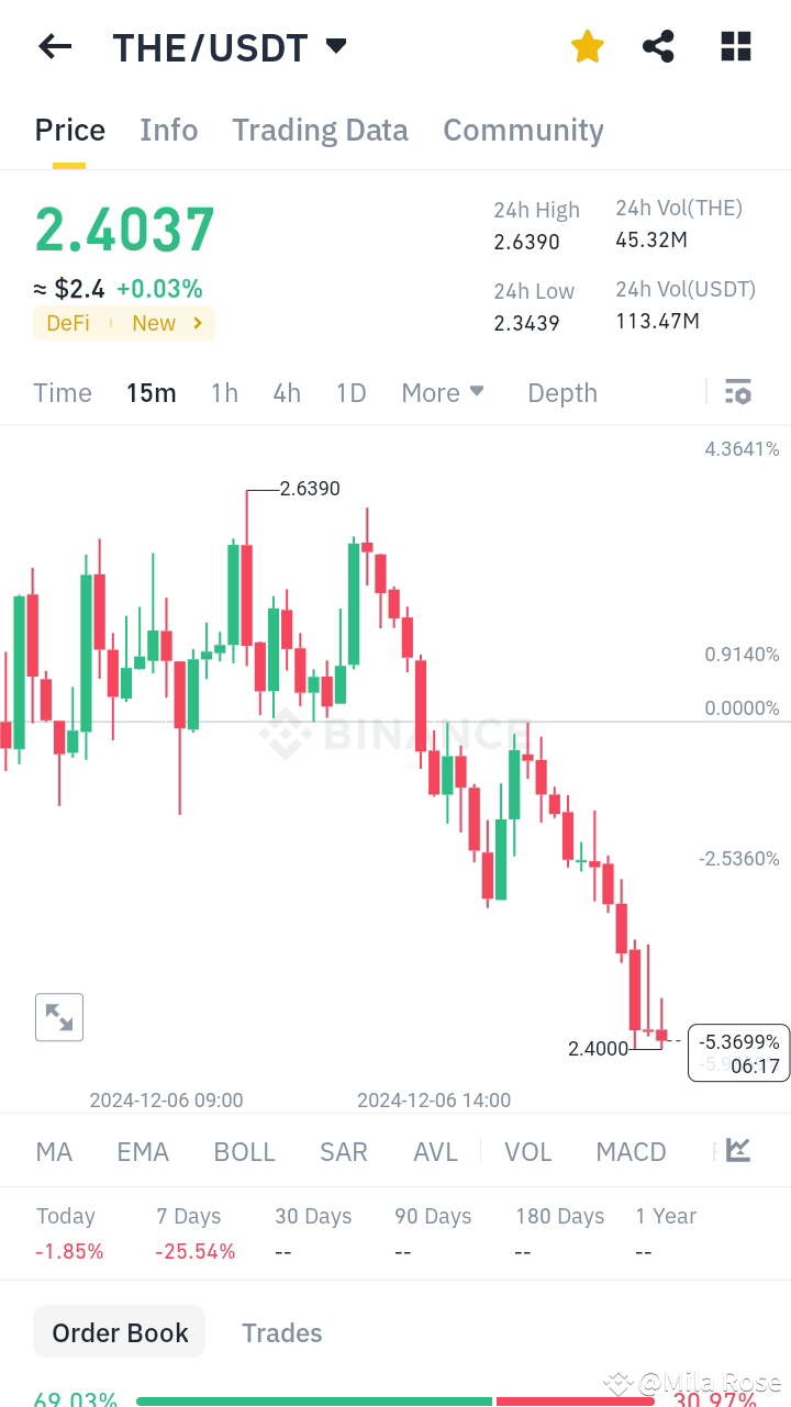 $THE /USDT Technical Analysis and Trade Signals 🚀 🎯 1 | Mila Rose on Binance Square