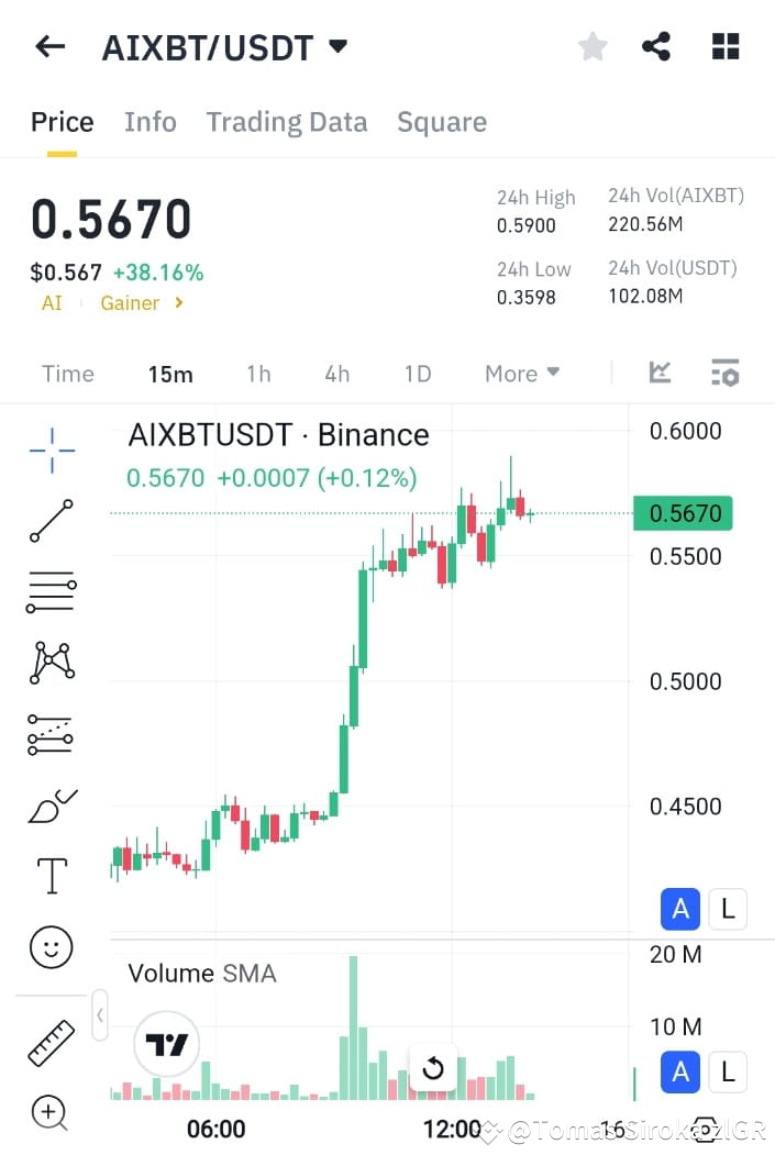 🚀 $AIXBT /USDT: The Star Performer on Binance Today! 🚀 🔥 | George hanry on Binance Square