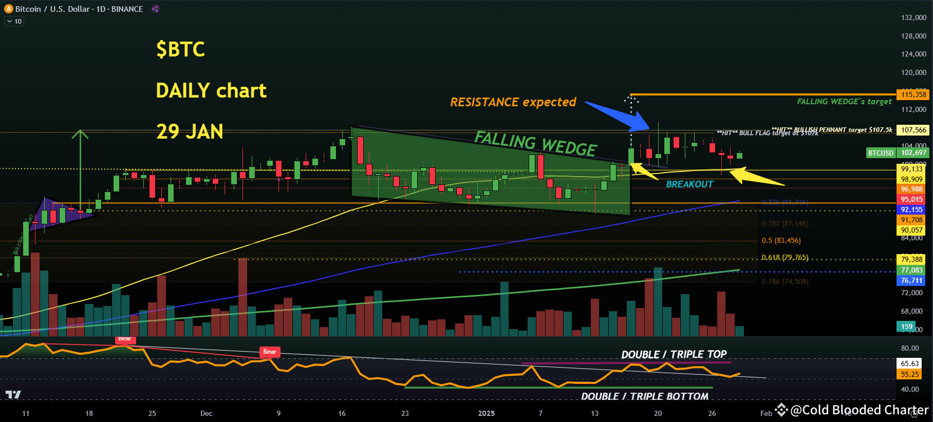 $BTC holds incredibly strong despite the shocking decline i | Cold ...