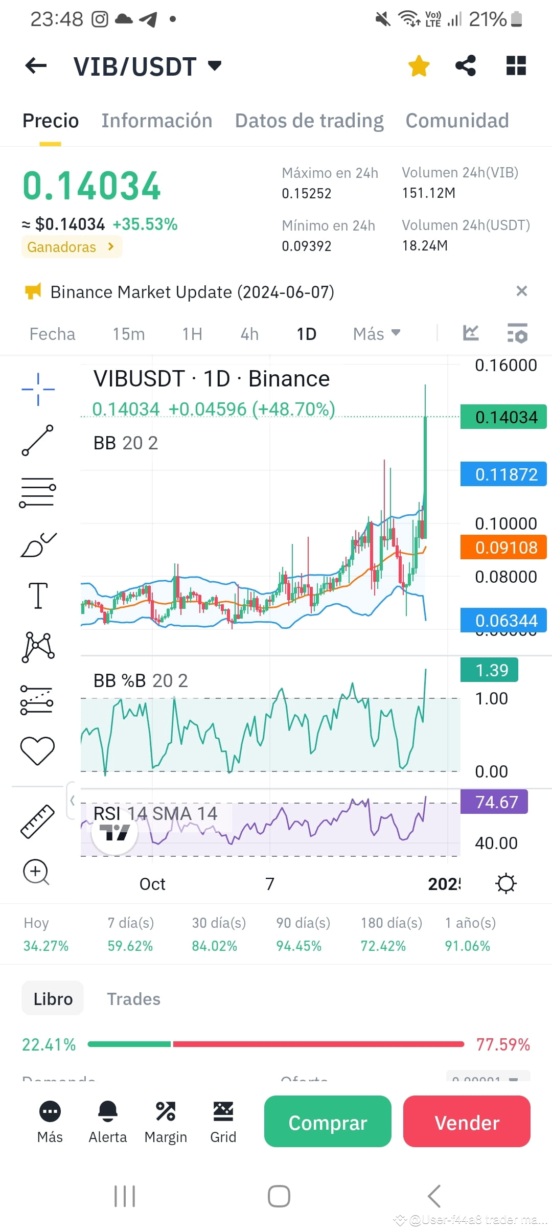 $VIB is on the rise, keep on BUYING CHEAP now | User-f44a8 trader ...
