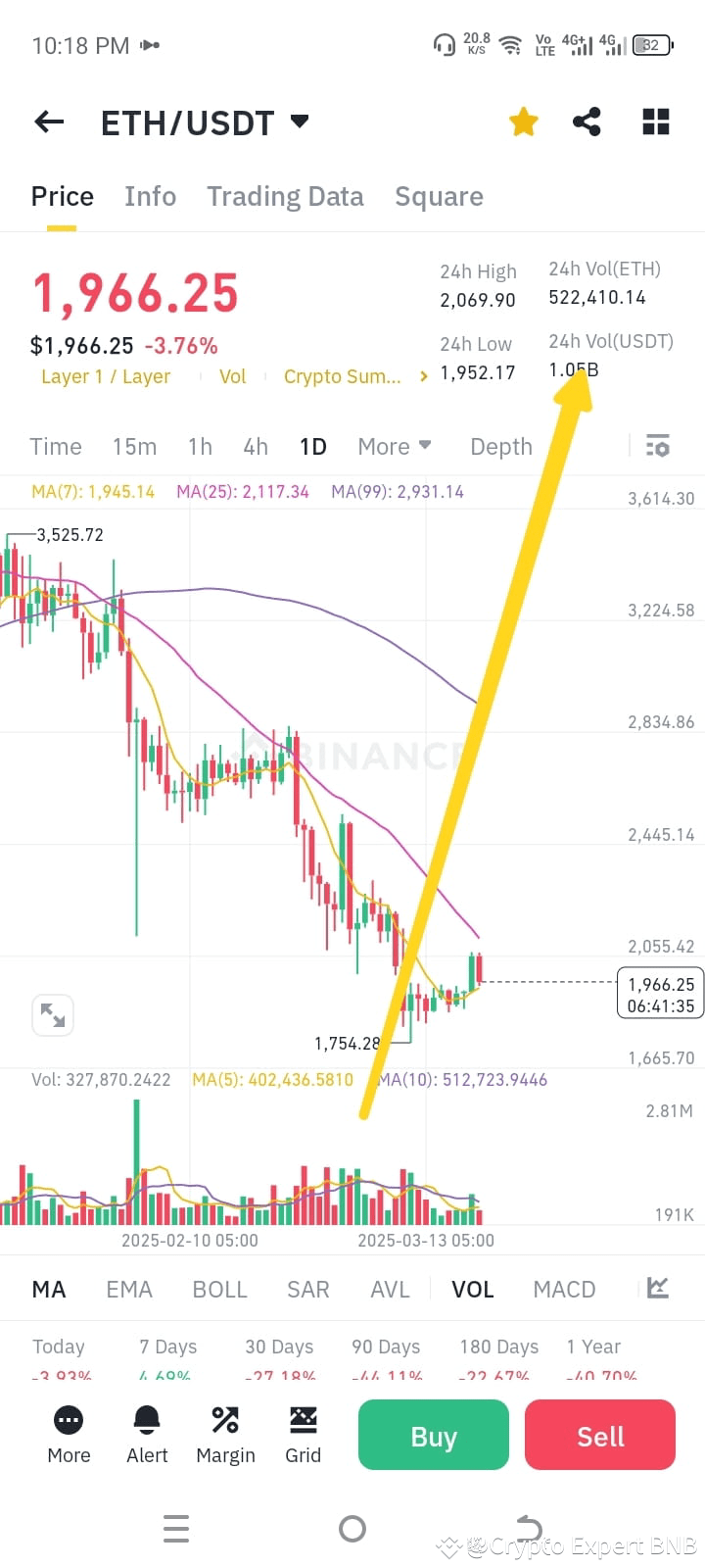 🚀 Ethereum (ETH) Gearing Up for a Massive Bull Run! 🚀 Targ | Crypto Expert BNB on Binance Square