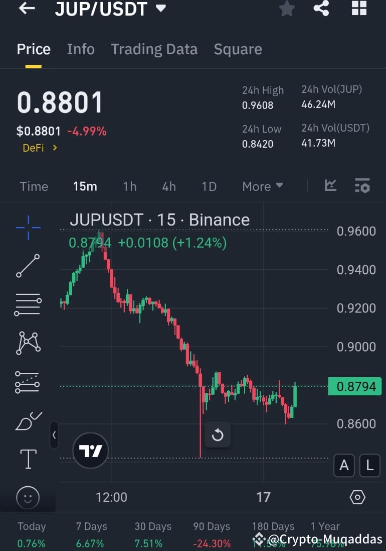 $JUP /USDT Analysis – Precision Trade Setup 📈 Current Pric | Crypto-Muqadas on Binance Square