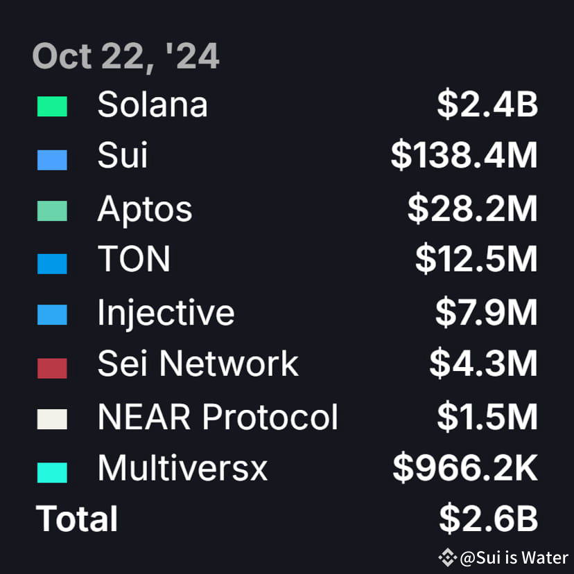 JUST IN: @$SUI DEX VOLUME REACHES 5X THE SIZE OF $APT | Sui is Water on ...