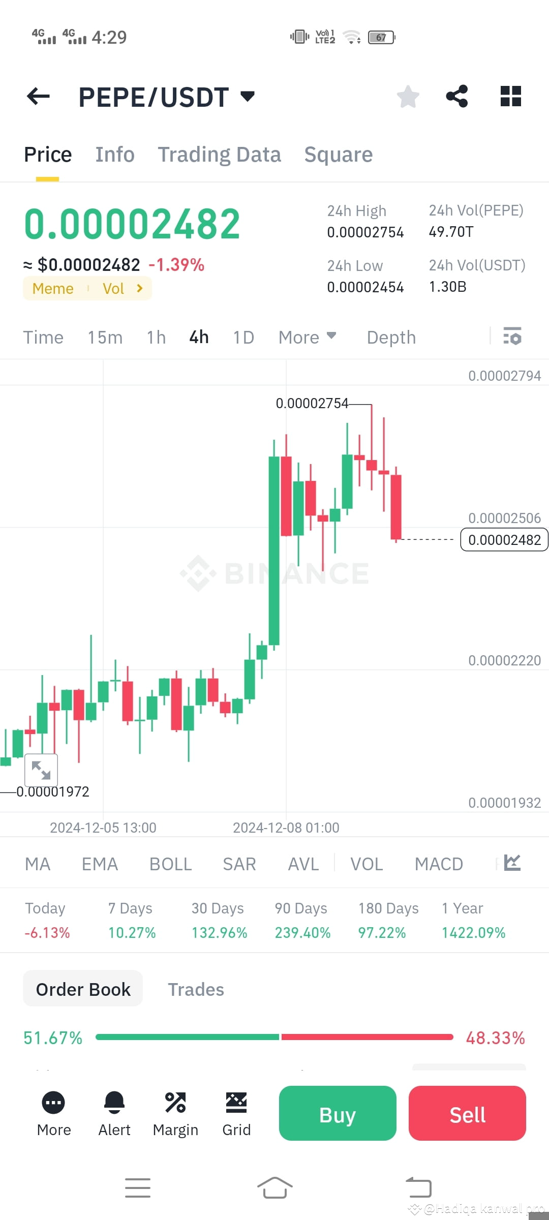 The $PEPE /USDT chart reflects a price of $0.00002482 with a | Hadiqa Crypto Master on Binance ...