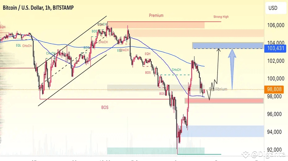 🚀 BTC Bouncing Back! Is This the Start of a New Bull Run? 🐂 | Diganta ...