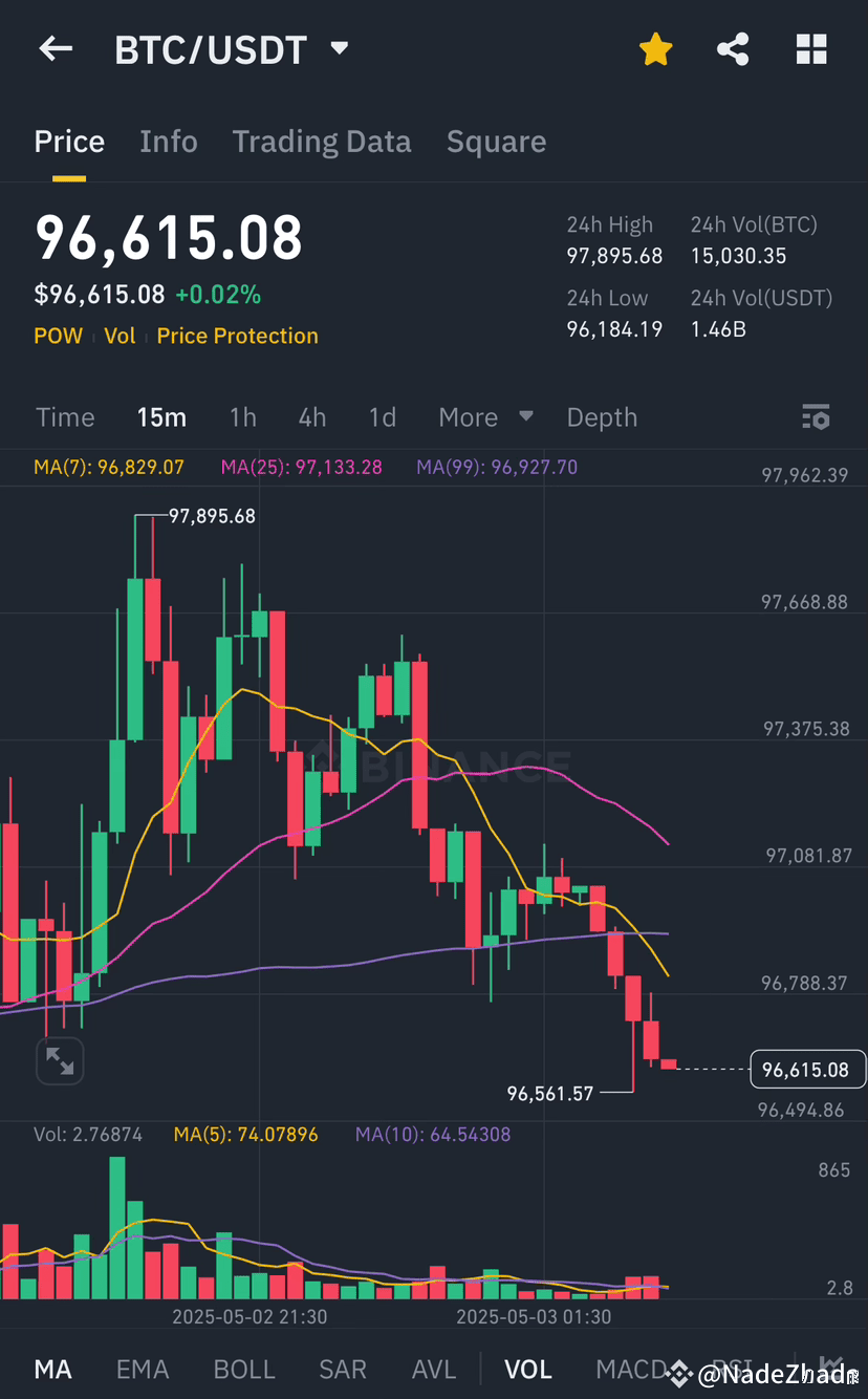 $BTC have a little #DIP at $97000 in 1 hr. This could be a | NadeZhada ...