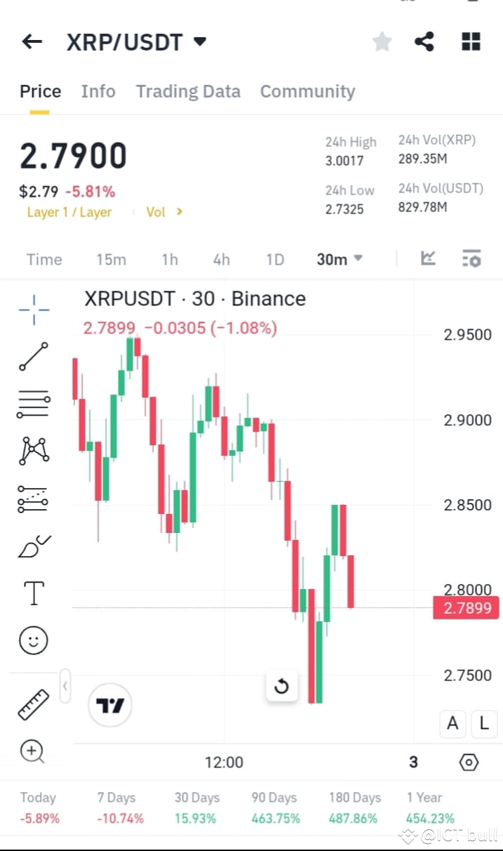 $XRP /USDT Trading Signal – At a Tipping Point! Short Entry | ICT bull on Binance Square