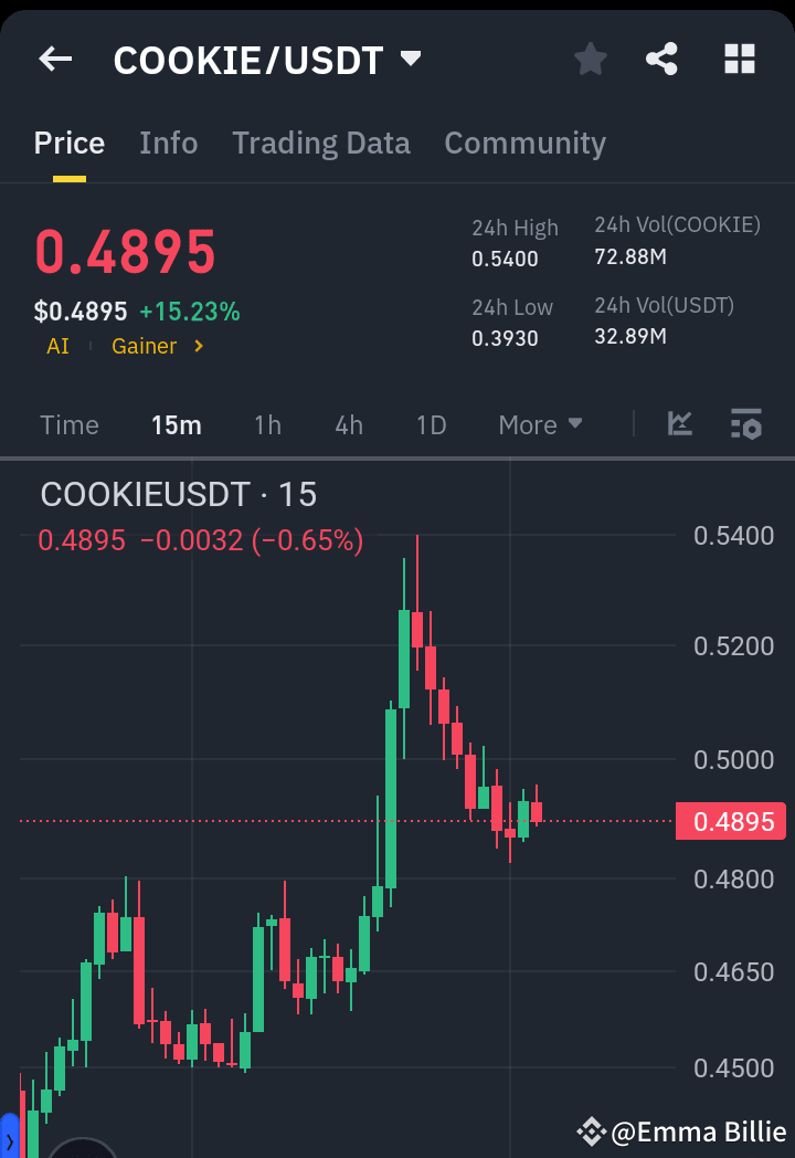 COOKIE/USDT Trading Strategy - Entry, Targets, and Stop Limi | Emma Billie on Binance Square