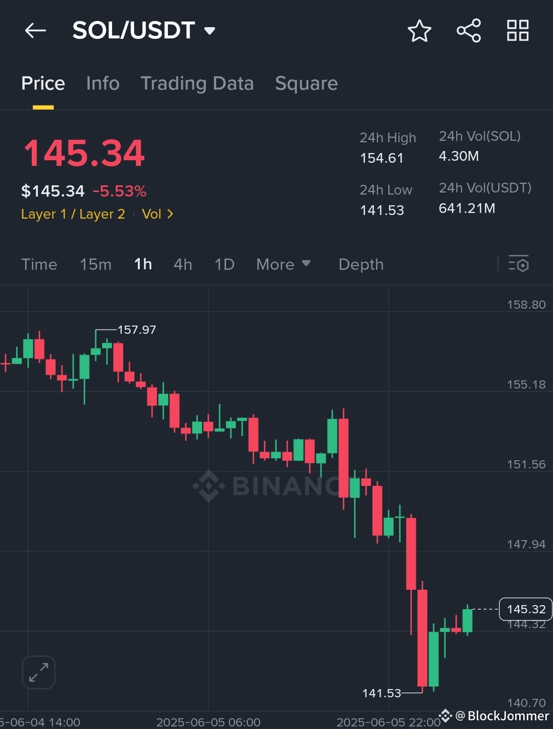 $SOL /USDT Technical Analysis – Sharp Pullback Creates Prime ...