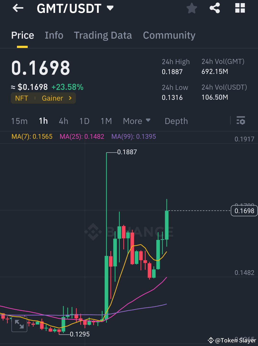 $GMT /USDT Update – Bullish Breakout Observed $GMT /USDT is | Token Slayer on Binance Square