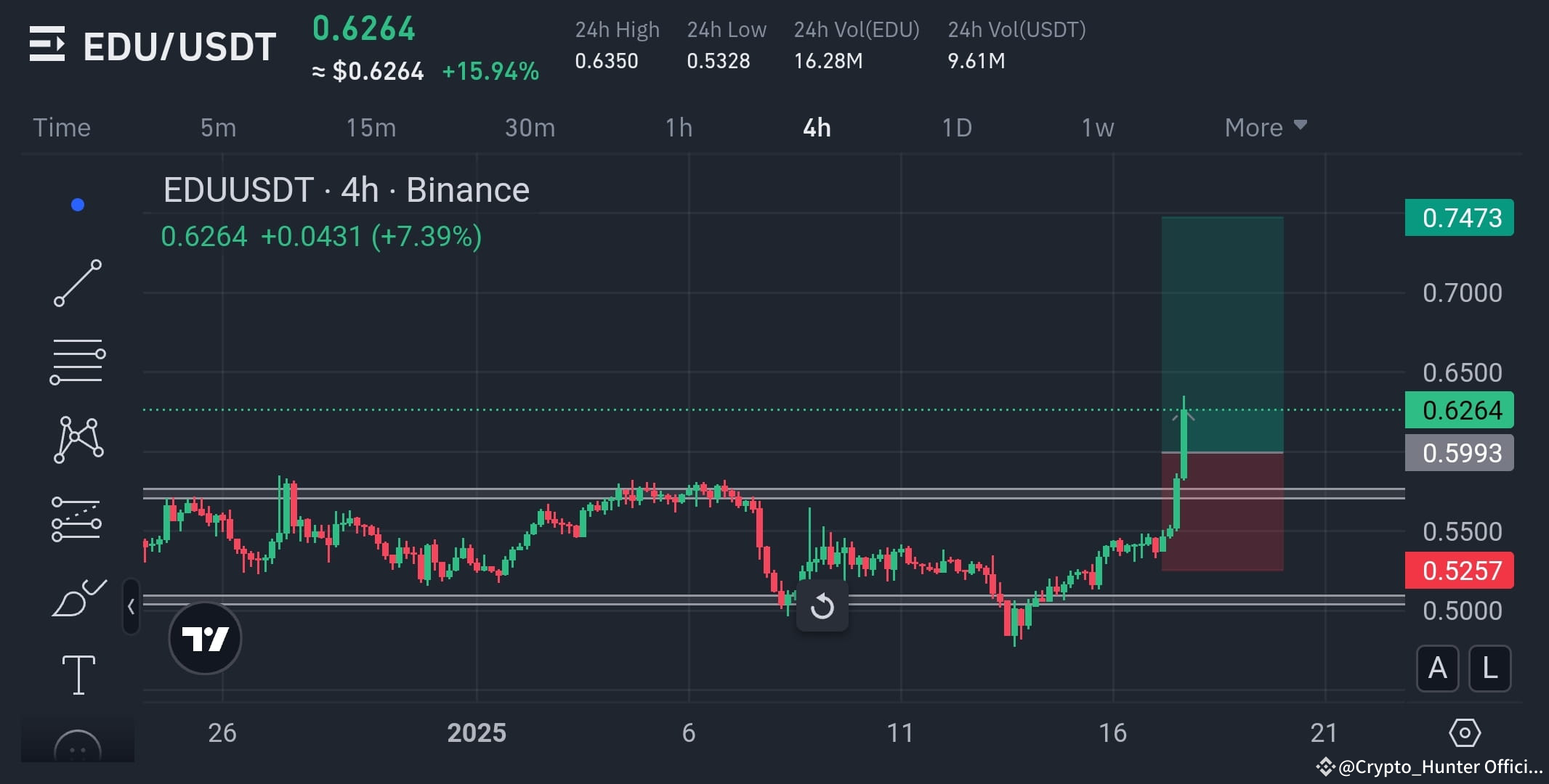 $EDU /USDT Bull run Alert After🔥 💯 BULLISH BREAKOUT Ral | Crypto_Hunter Official on Binance Square