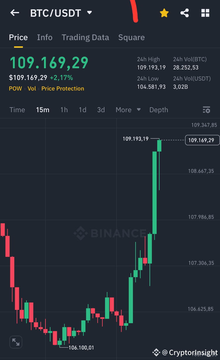 🚨🚀 $BTC Pumping NOW! Breaks $109K! 🚀🚨 $BTC is surging, | CryptorInsight on Binance Square