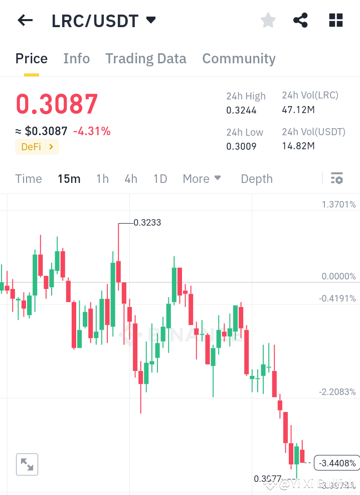 $LRC /USDT Technical Analysis & Trade Signals Current Pric | Yi Xi Bullish on Binance Square