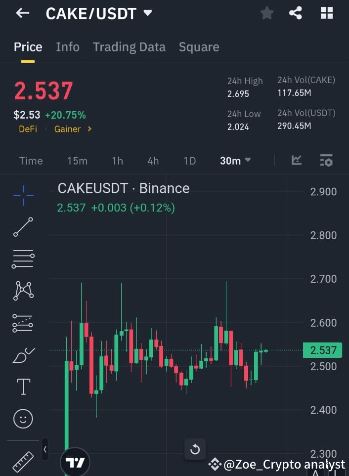 $CAKE /USDT Bull run alert 🔥 💯 BREAKOUT LOADING? BULLISH | Zoe_Crypto analyst on Binance Square