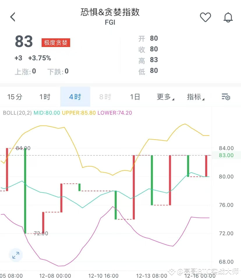 The current market sentiment index is 83, indicating an extr | 亮哥BTC实战大 ...