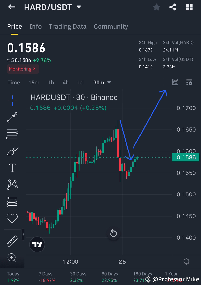 $HARD /USDT Again Bullish Trend Alert!🔥💯 The recent chart | Professor Mike on Binance Square