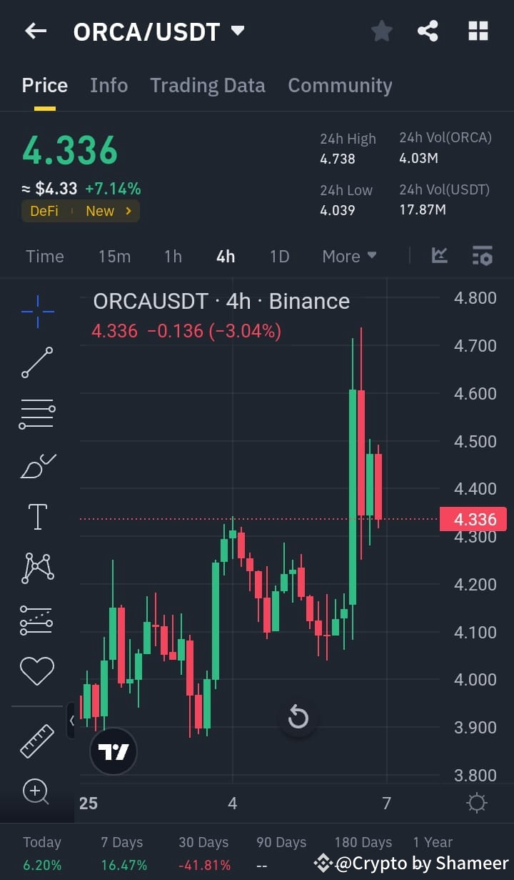 $ORCA / USDT Technical Analysis: Key Levels and Insights!💡 | Crypto by Shameer on Binance Square