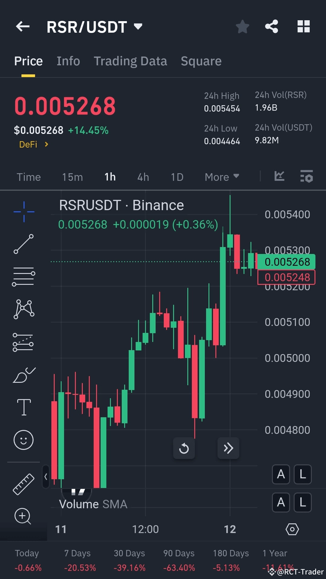 $RSR USDT MUESTRA UN MOMENTO ALCISTA – ¿PUEDE CONTINUAR? 🚀 | RCT-Trader en Binance Square