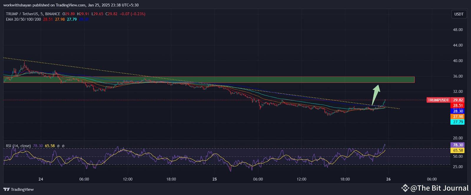 TRUMP, XRP, and Gate Token Poised for Major Gains | The Bit Journal on ...