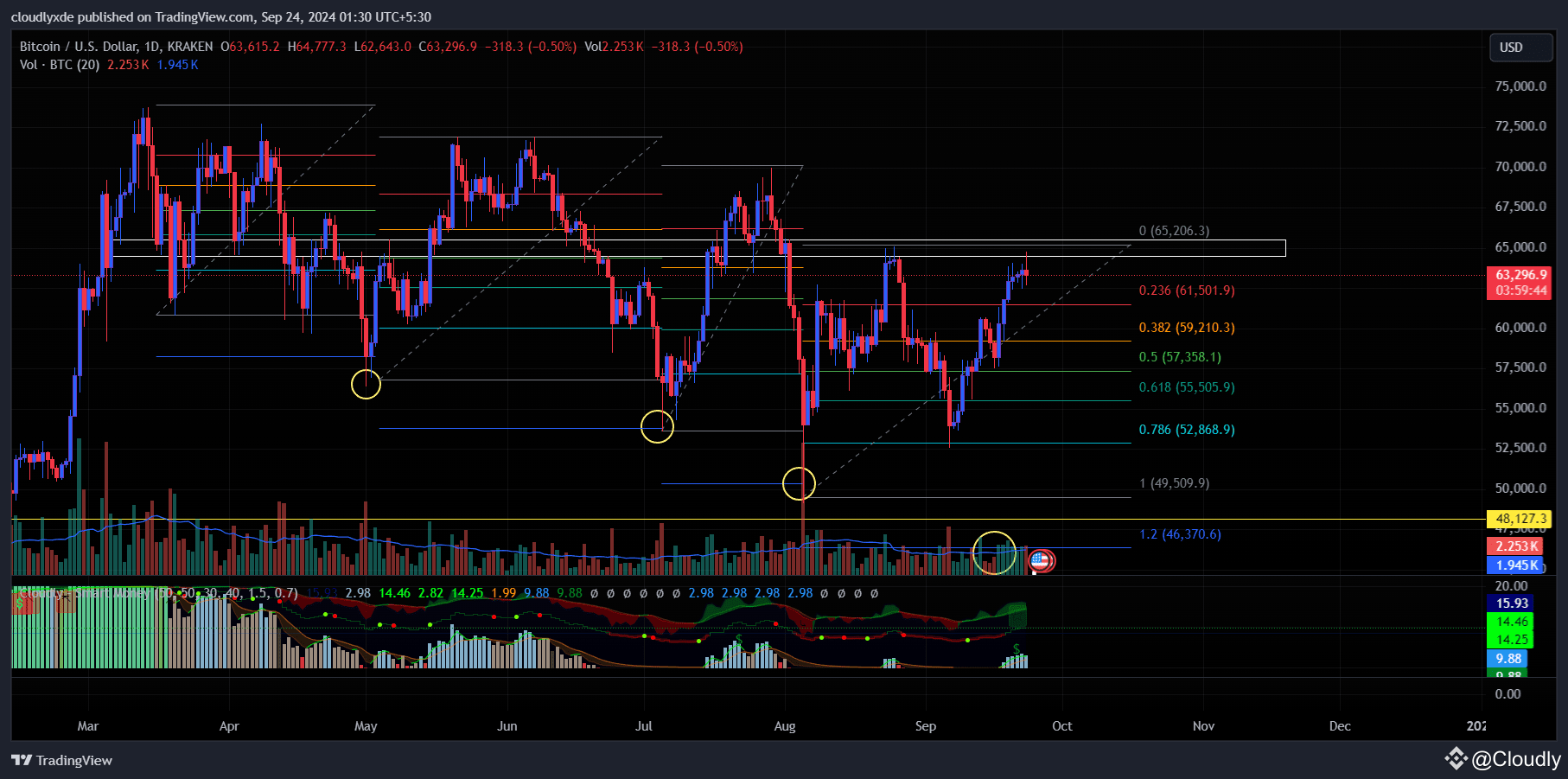 BTC's major recent high level is around 65.5K. Since the rec | Cloudly ...