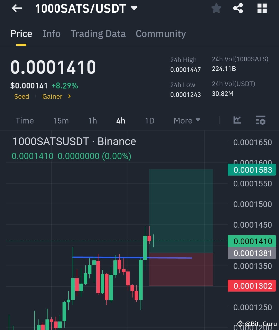$1000SATS - Momentum Gaining Above Key Support! 🚀 Enter No | Bit_Guru on Binance Square