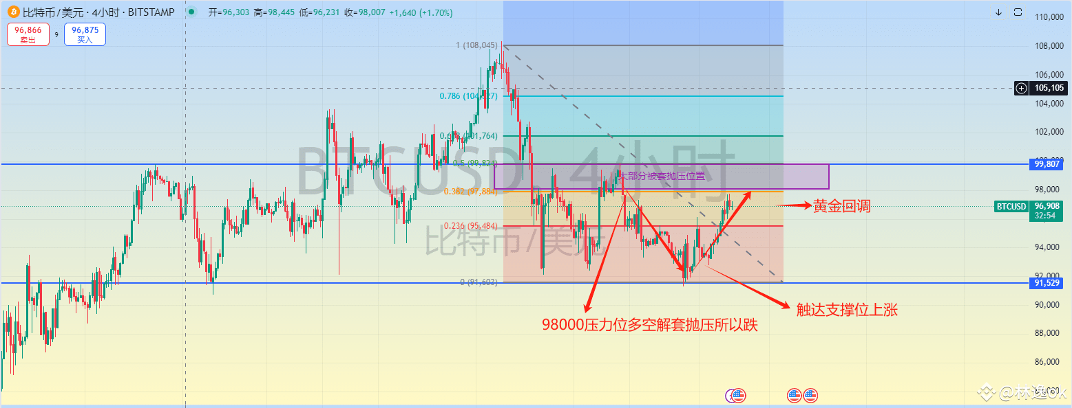 $BTC Bitcoin order strategy Now it is in an upward trend. | 林逸ok on ...