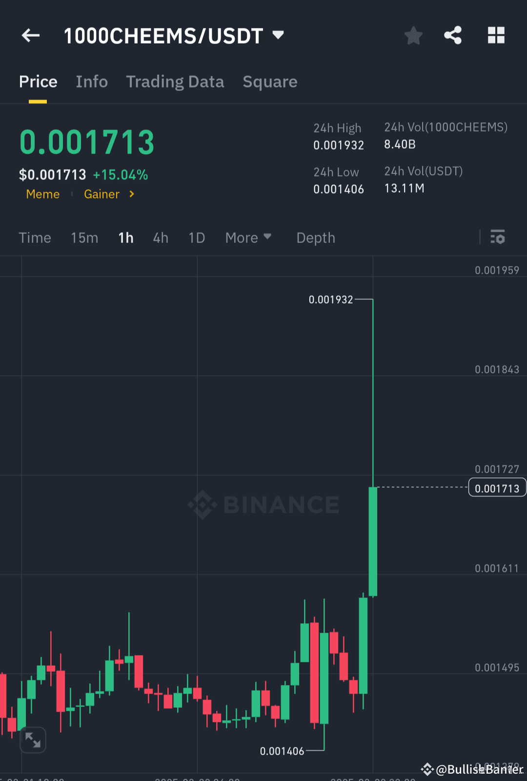 $1000CHEEMS /USDT has surged by 15.04%, currently trading at | BullishBanter on Binance Square