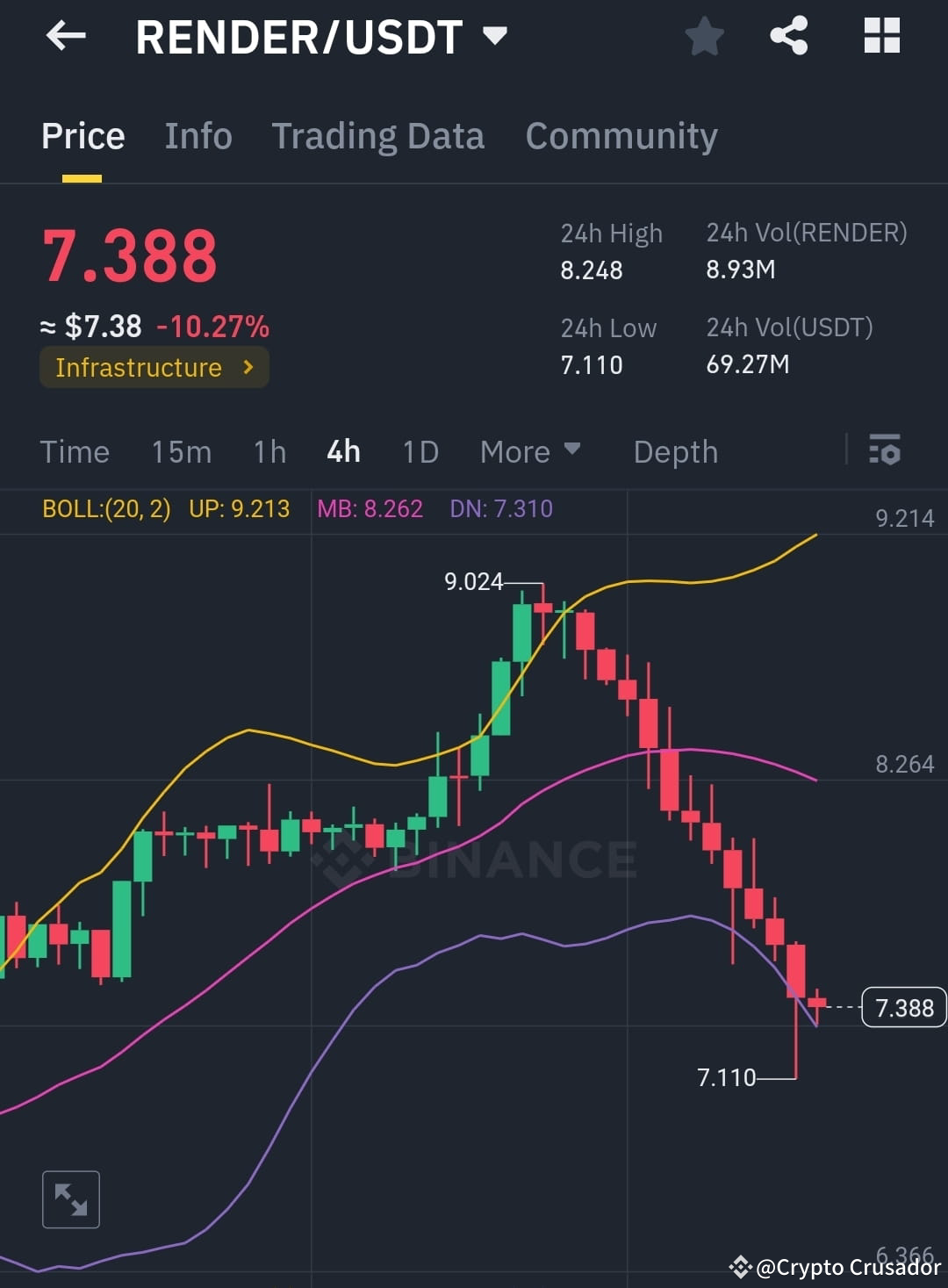 📈 Technical analysis: $RENDER /USDT is currently trading at | Crypto Crusador on Binance Square