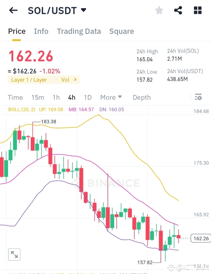 $SOL $SOL The $SOL /USDT pair has been consolidating within | ICT bull ...