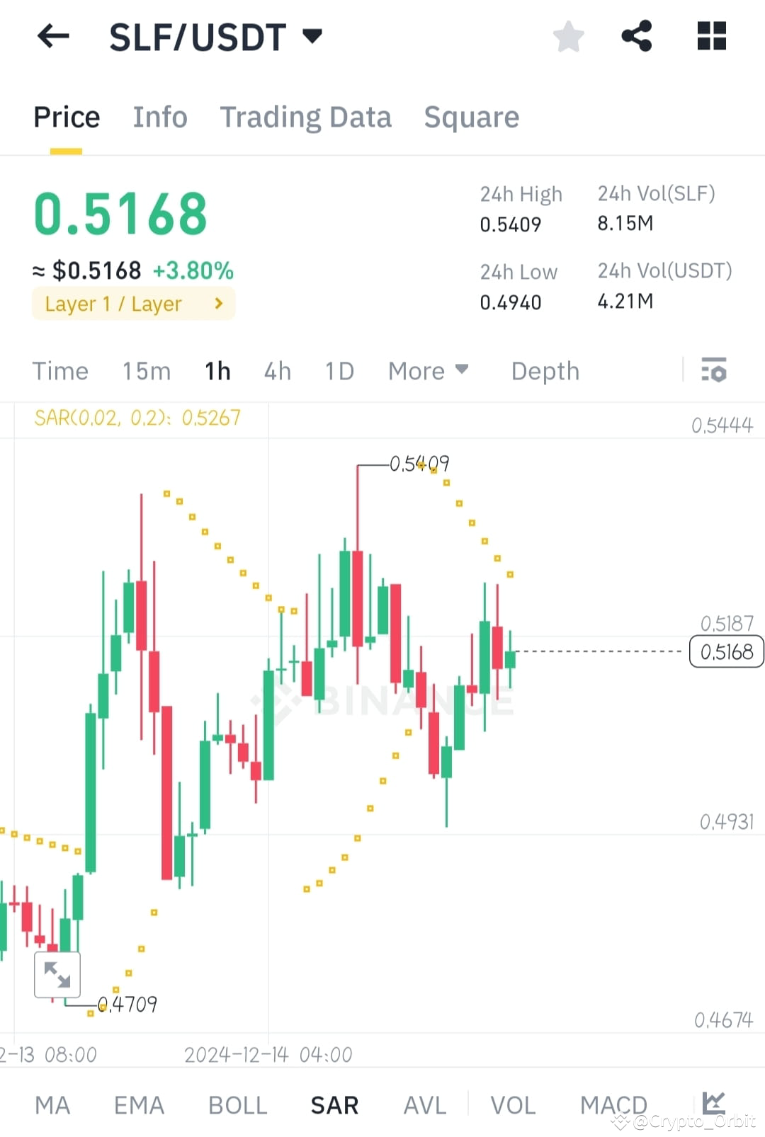 $SLF SLF/USDT Technical Analysis – 3 Targets 🎯 Current P | Crypto_Orbit on Binance Square