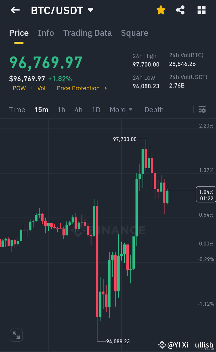 🚀 $BTC /USDT Trade Signal: Bulls Eyeing $101K? Key Levels t | Yi Xi Bullish on Binance Square