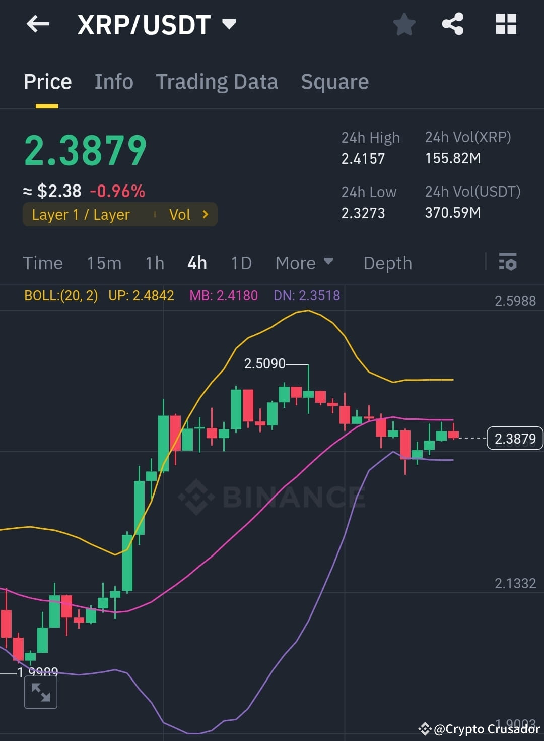 📈 Technical Analysis Alert 🔍 Coin: $XRP /USDT 💰 Price: | Crypto Crusador on Binance Square