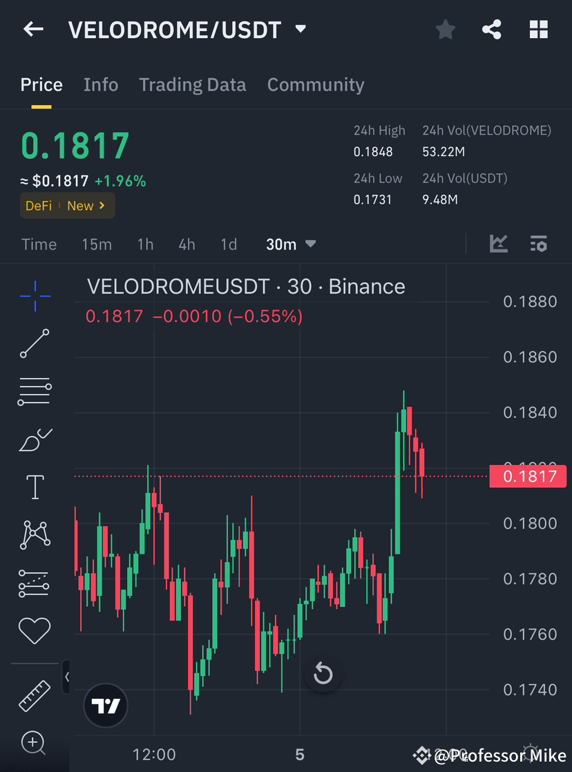 $VELODROME /USDT: Bullish Momentum Alert!🔥💯 Velodrome is | Professor Mike on Binance Square