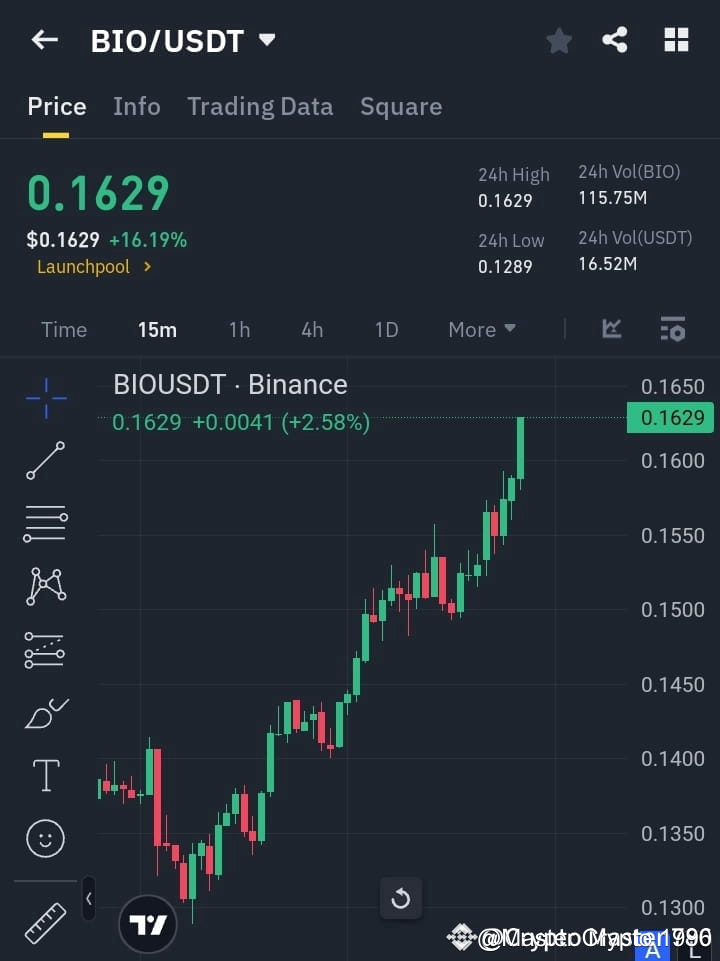 🚀 $BIO /USDT - Strong upward trend! Will the momentum conti | Master Crypto 1990 on Binance Square
