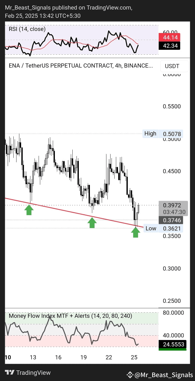 $ENA Based on the ENA/USDT (4H Chart), the best direction | Mr_Beast_Signals on Binance Square