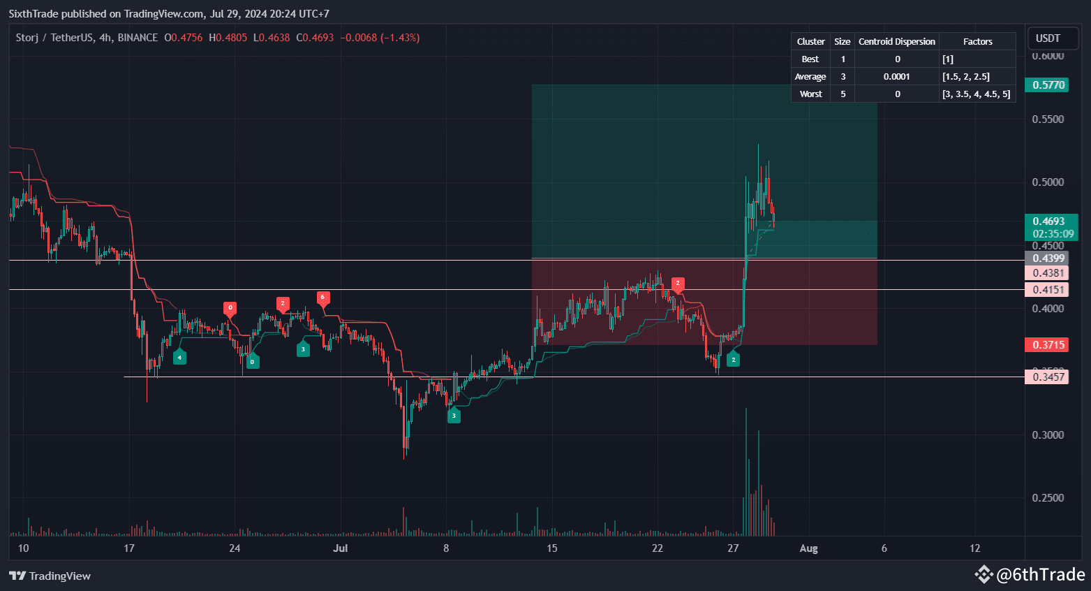 (STORJ/USDT) Reaches First Profit Target, Awaiting Second T | 6thTrade on Binance Square