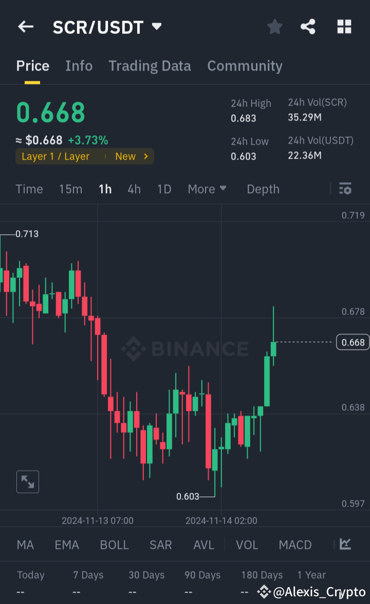 $SCR $SCR 📈 SCR/USDT Analysis: Bullish | Blockchain_Beast on Binance Square