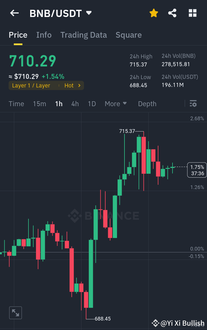 🚀 $BNB /USDT Poised for a Bullish Breakout – Trade Signal w | Yi Xi Bullish on Binance Square