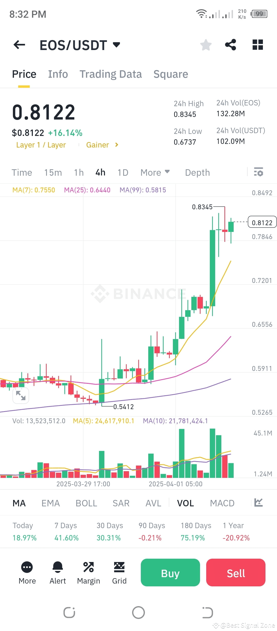 🚀 EOS/USDT Trading Signal Entry: $0.7500 - $0.7700 Target | Best Signel ...