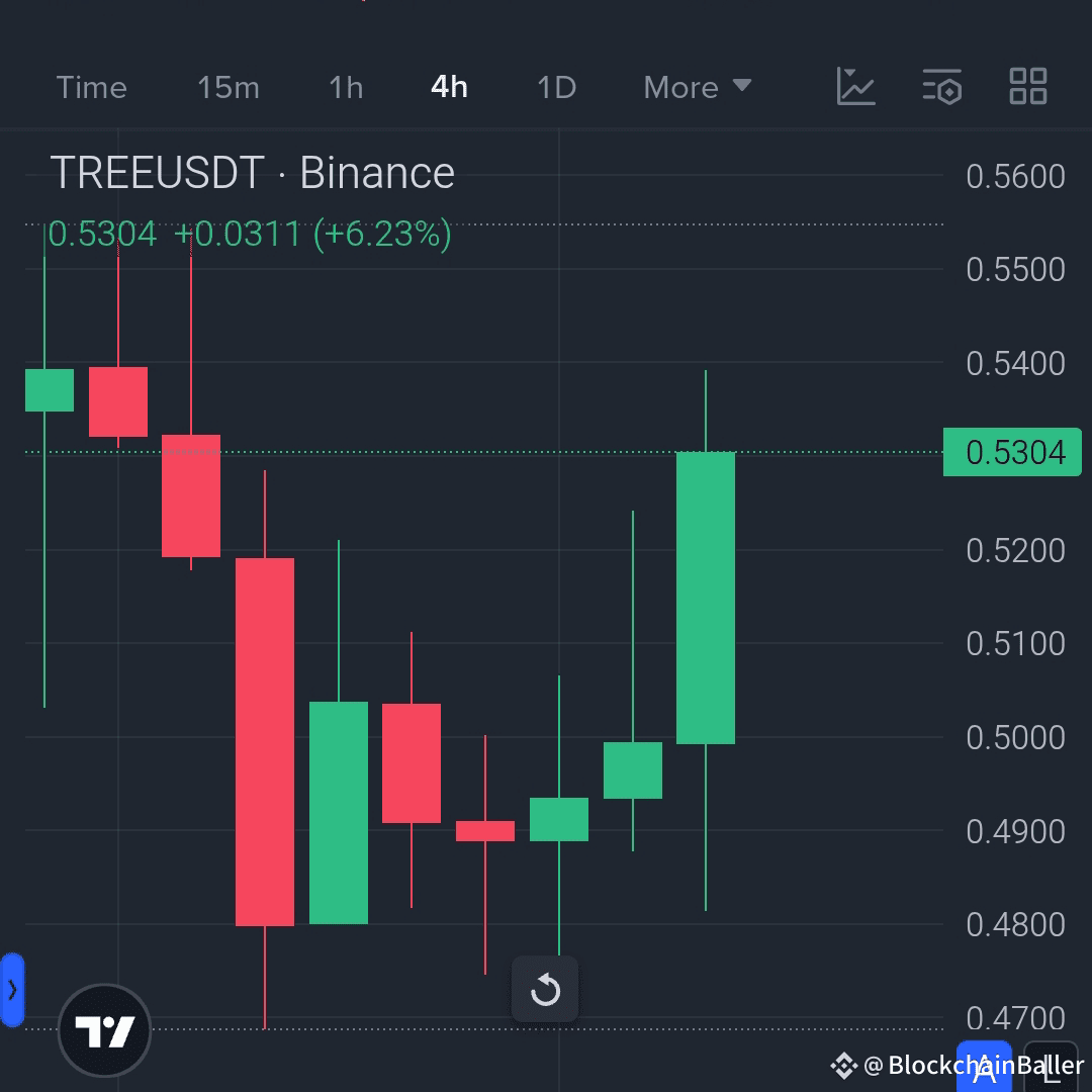 $TREE Rooting for a Breakout..... $TREE is bouncing strong ...