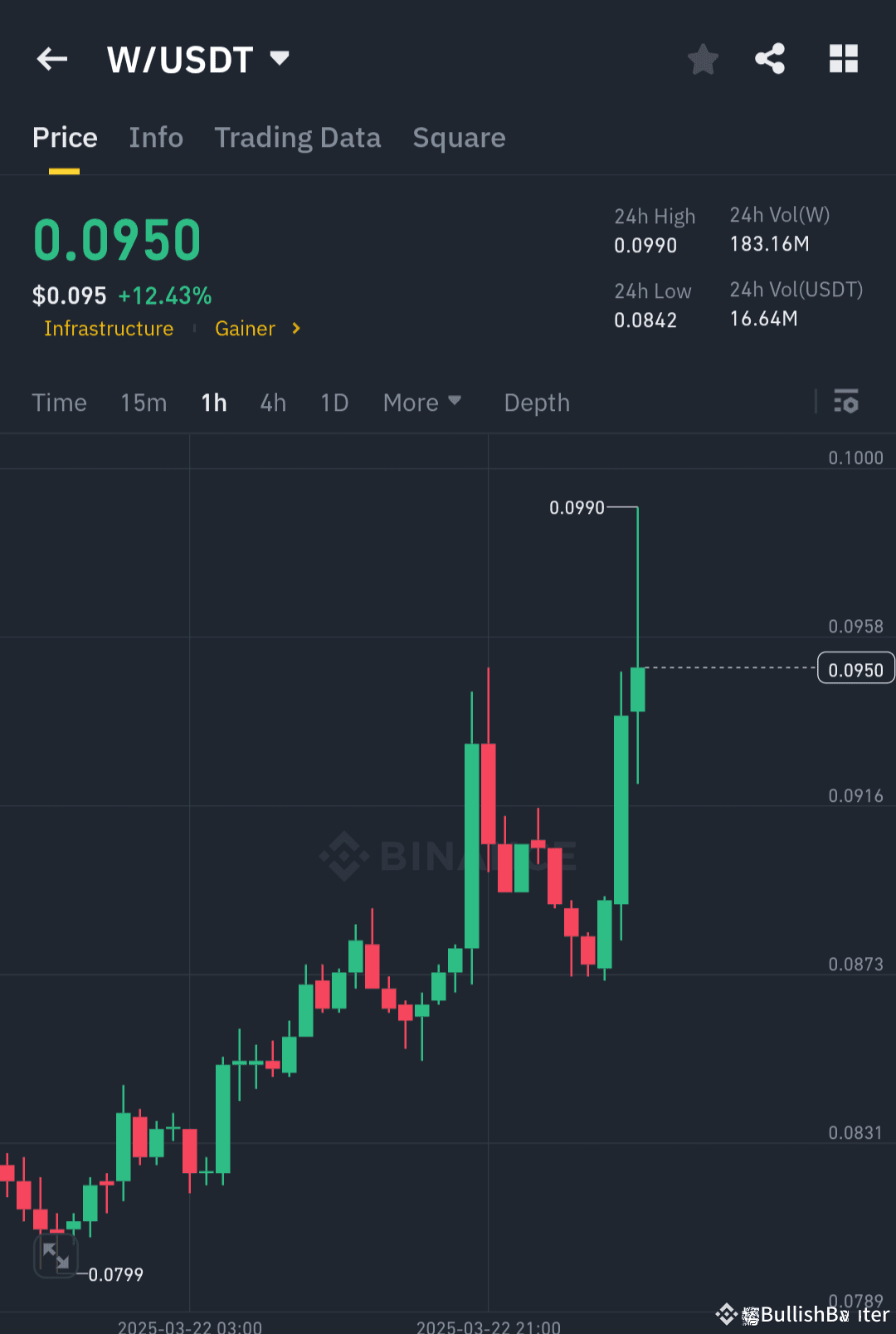 $W /USDT – Another Breakout Win, Eyes Still on the Upside W | BullishBanter on Binance Square
