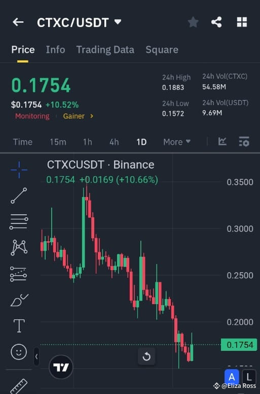 🚀 $CTXC /USDT – Bullish Breakout Incoming? 🔥 $CTXC Surge | Eliza Ross on Binance Square