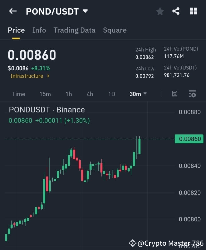 $POND /USDT – Ready to Splash Through Resistance! 🚀📈 Curr | Crypto Master 786 on Binance Square